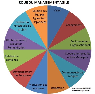 roue-du-management-agile-22 - QualityStreet - Blog Agile depuis 2007