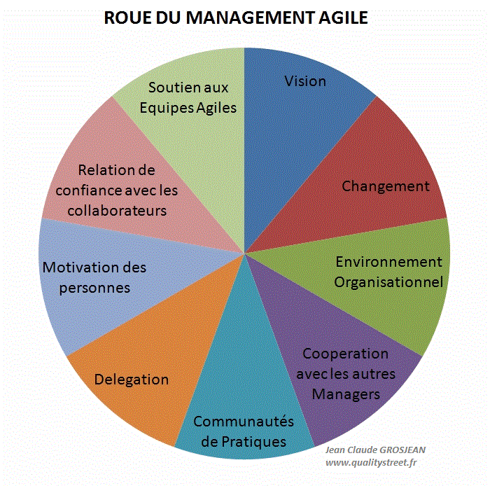 roue-du-management-agile - Blog Agile depuis 2007