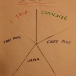 Retrospective Star Fish - Blog Agile depuis 2007