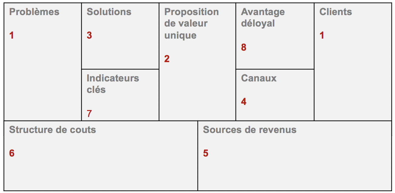 Lean Canvas : Back to basics
