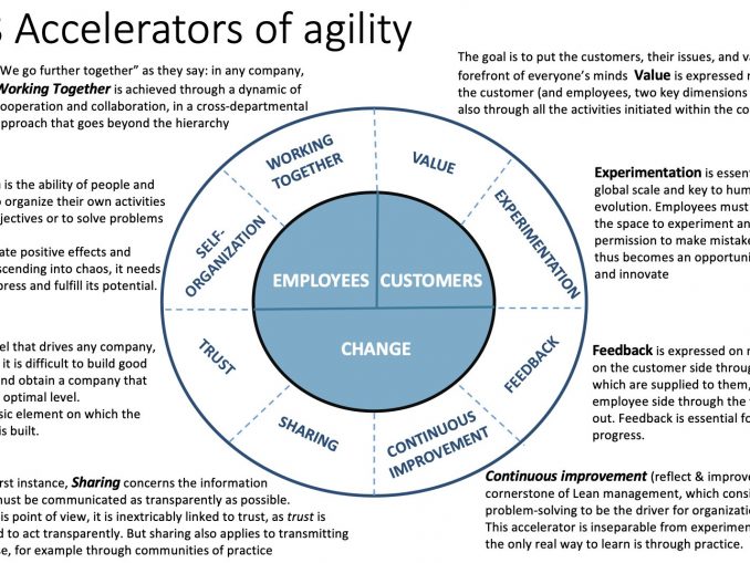 Blog Agile depuis 2007 - Transformation Agile & Coaching Agile