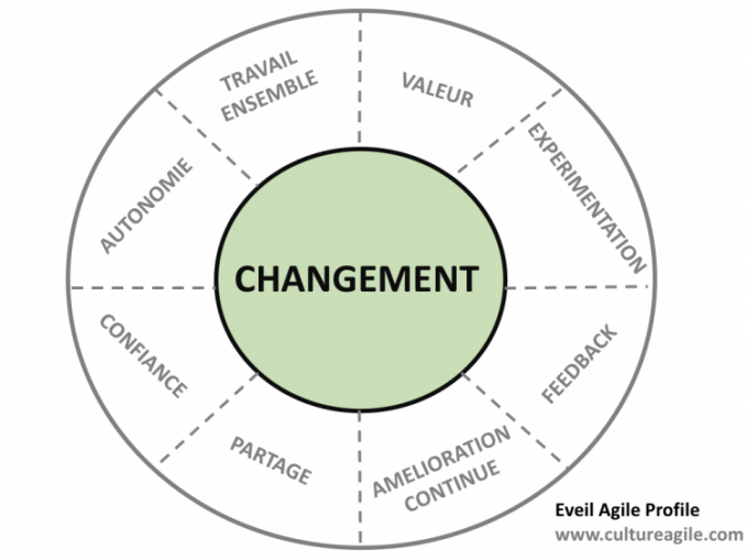 Blog Agile depuis 2007 - Transformation Agile & Coaching Agile