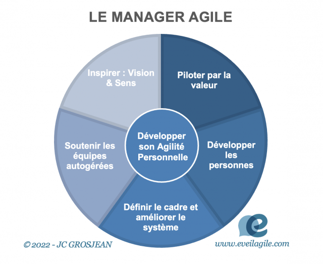 Qu'est ce que le Management Agile? Et que font nos managers?